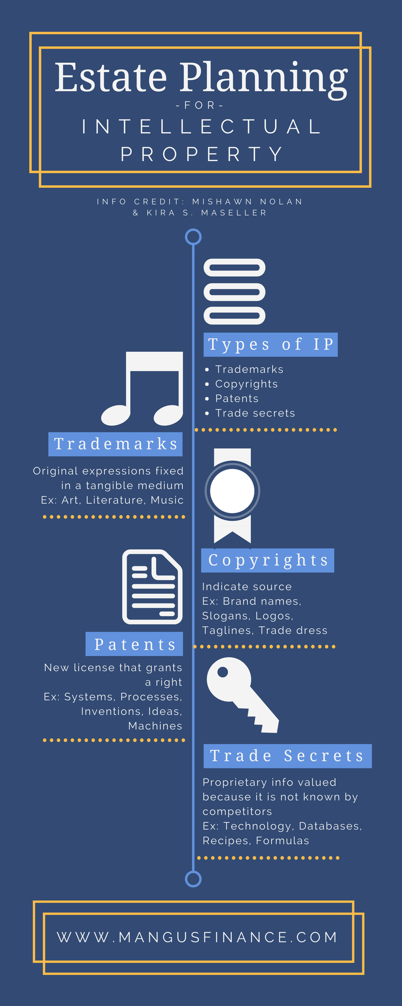 Mangus Finance: Estate Planning for Intellectual Property Infographic Mangus Finance: Estate Planning for Intellectual Property Infographic